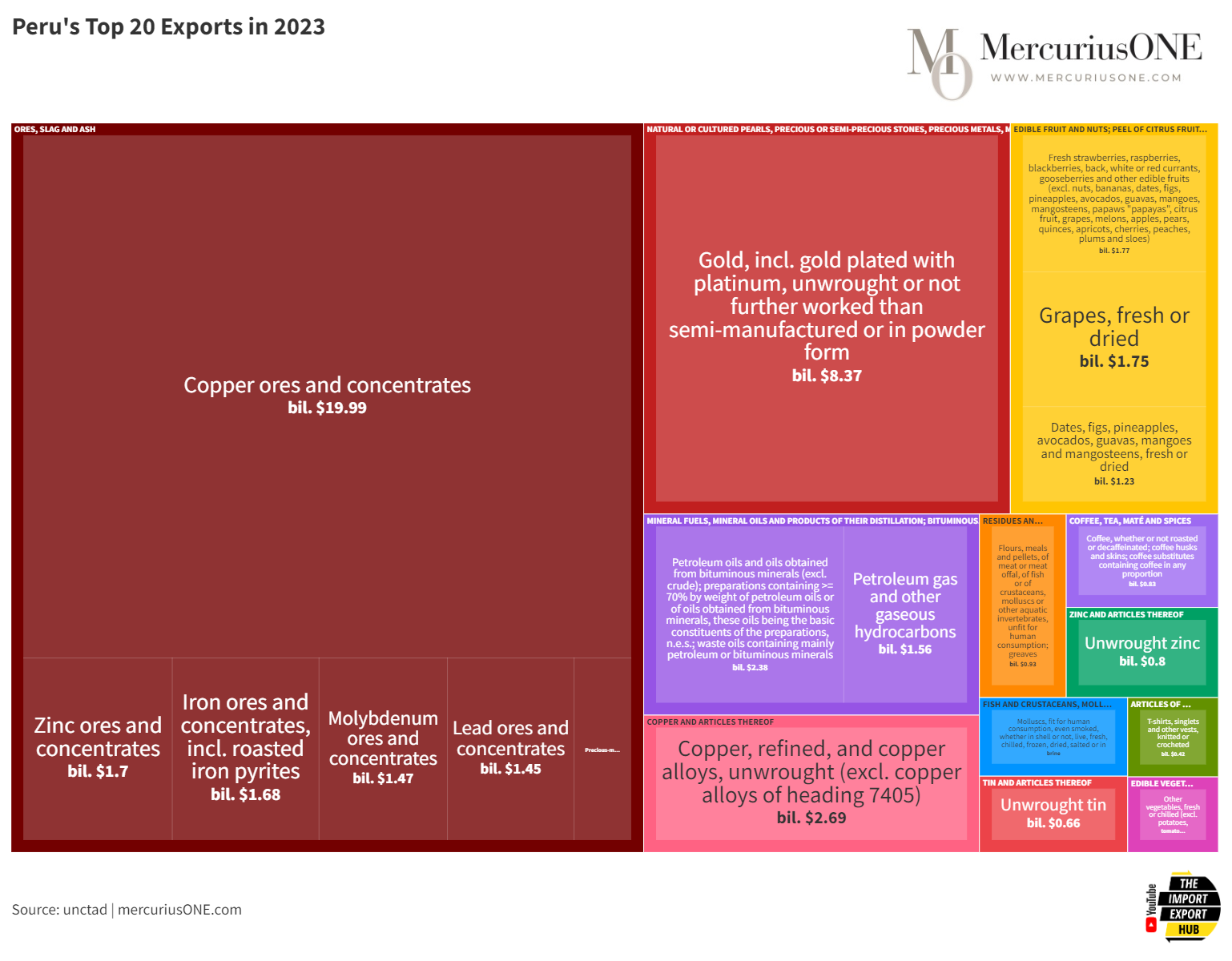 Peru’s Top 20 Exports in 2023 » MercuriusOne.com - Helping importers ...